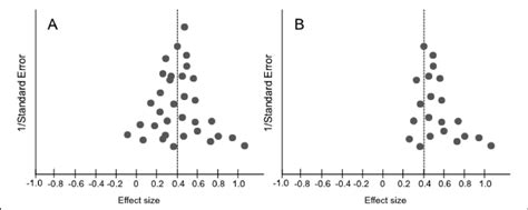 Example Of Symmetric A And Asymmetric B Funnel Plots Download