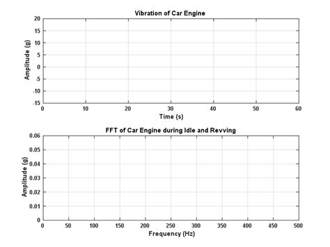 Vibration Analysis FFT PSD And Spectrogram Basics Free Download