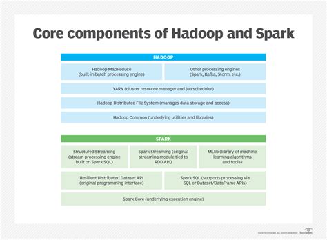 Hadoop Vs Spark In Depth Big Data Framework Comparison