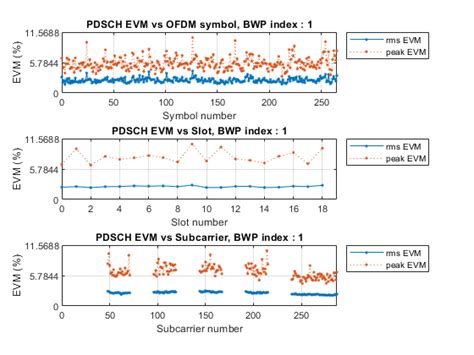 EVM Measurement Of G NR Downlink Waveforms With RF Impairments MATLAB Simulink