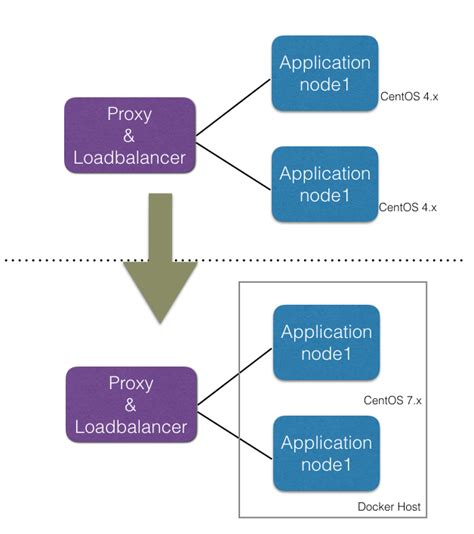Migrating Traditional Apps To Docker Kunal Kushwaha