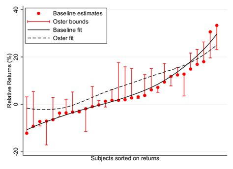 Figure A7 Subject Returns Testing For Robustness To Selection On Download Scientific Diagram