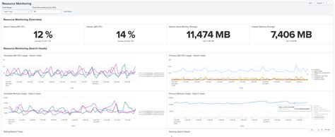 Performance Insights For Splunk Splunkbase