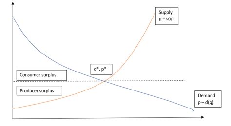 Consumer Surplus Formula Guide Examples How To Calculate Wall Street Oasis