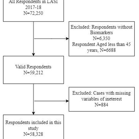 Flowchart For The Sample Design Download Scientific Diagram
