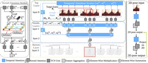An Example Of A 4 Layer Architecture For Attention Based Temporal