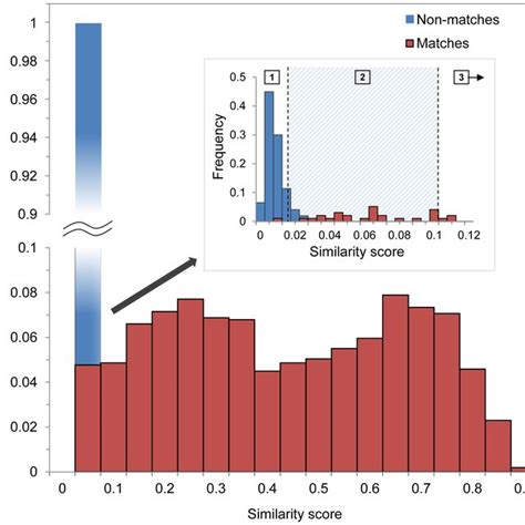 Similarity Scores And Matching Success Frequency Of Similarity Scores Download Scientific