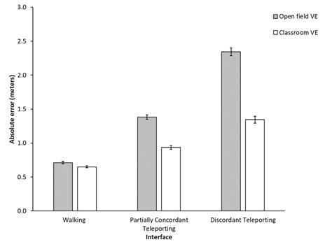 Average Absolute Error When Performing The Triangle Completion Task Download Scientific