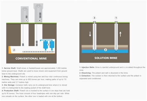 Potash Solution Mine Mineit Consulting