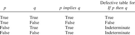 The Truth Table For A Material Implication P Implies Q And The Truth Download Table