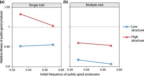 Predicting How Interacting Traits Can Influence The Evolution Of