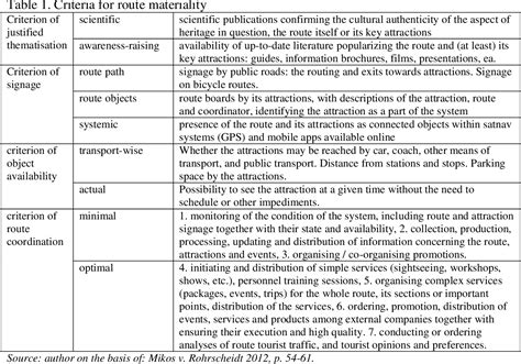 Table 1 From Materiality Of A Themed Route As A Benchmark For Contemporary Tourist Products And