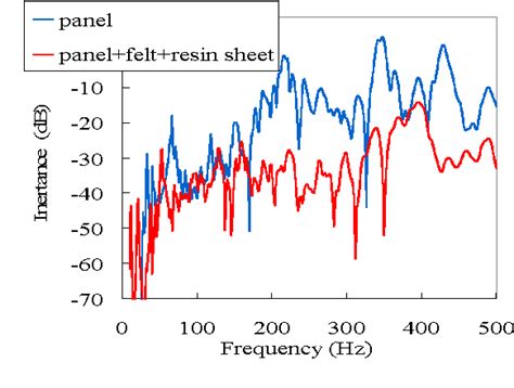 Figure 3 From Finite Element Analysis For Damped Vibration Properties Of Panels Laminated Porous