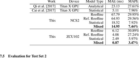 Network Execution Time Estimation Evaluation For All The Networks In Download Scientific