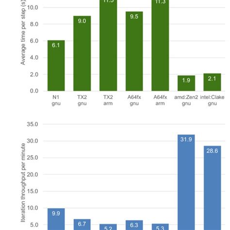 Performance Of Spechpc 2021 On Wombat Using Openmp Target Tgt Download Scientific Diagram