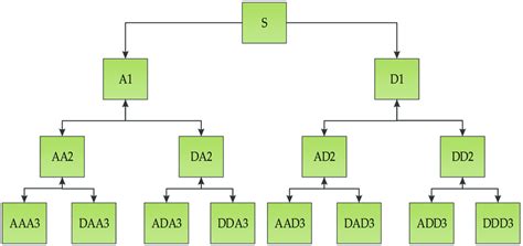 Decomposition Structure Of Wavelet Packet Download Scientific Diagram