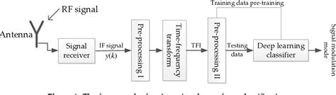 Figure 1 From Emitter Signal Waveform Classification Based On