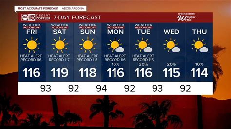 Forecast More Record Heat Ahead