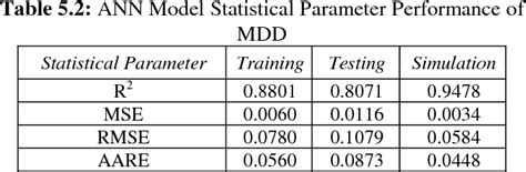 Table 5 2 From Artificial Neural Network Modeling For Predicting Compaction Parameters Based On