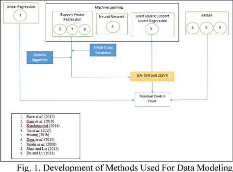 Figure 1 From Improvement Of Shewhart Control Chart For Autocorrelated Data In Continuous