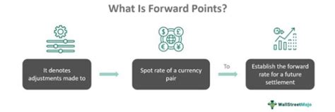 Forward Points What Is It Explained Formula Vs Swap Points