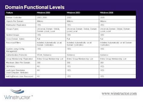 Forest And Domain Functional Levels YouTube