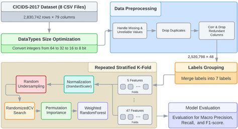 Enhancing Network Threat Detection With Random Forest Based Nids And