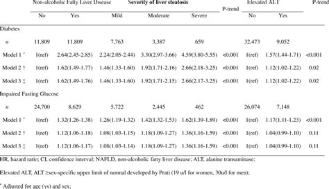 Hr 95 Ci Of Diabetes And Impaired Fasting Glucose Associated With
