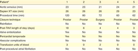 Procedural And Post Procedural Considerations And Outcome Download Table