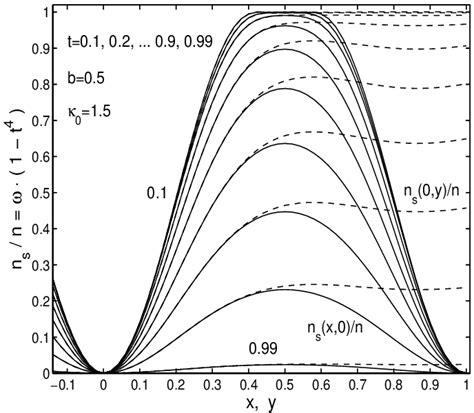 Profiles Of The Condensate Density Nx Y At Various Temperatures For Download Scientific