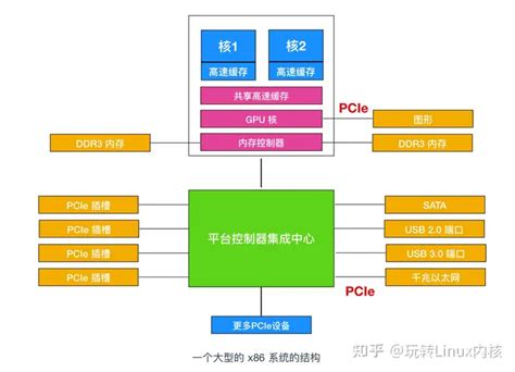 Linux Kernel Wiki 文章 Linux操作系统io机制原理 流程图详解 Md At Main · 0voice Linux Kernel Wiki · Github