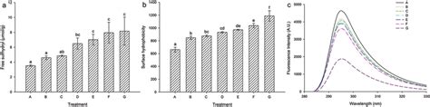 Free Sulfhydryl A Surface Hydrophobicity B And Intrinsic