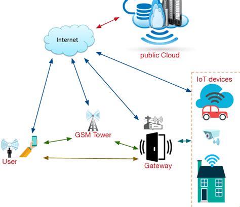 A High Level System Model Of Iot Download Scientific Diagram
