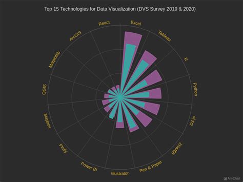 Polar Charts With Dark Earth Theme Anychart Gallery