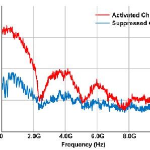 Measured Spectral Outputs Red Activated Ch Spectrum And Blue Download Scientific Diagram