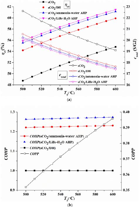 Figure 1 From Thermodynamic And Exergoeconomic Analysis Of A Supercritical Co2 Cycle Integrated