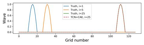 Multi Level Convolutional Autoencoder Networks For Parametric