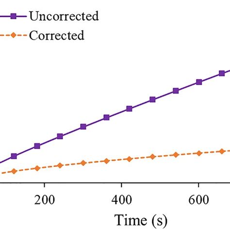 Simulated Cumulative Infiltration Over Time For Artificial Data Download Scientific Diagram