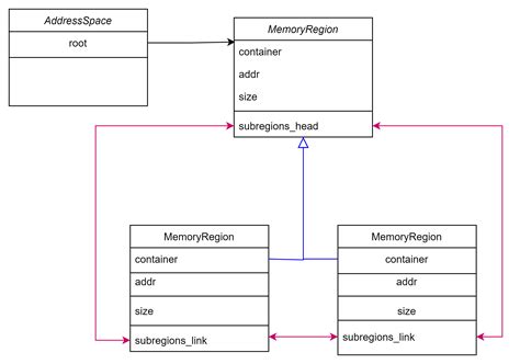 Qemu源码全解析 —— 内存虚拟化（2）