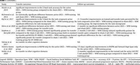 Table 1 From The Benefits Of Simultaneous Tdcs And Working Memory Training On Transfer Outcomes