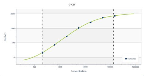 Mouse Xl G Csf Luminex® Performance Assay Lmxl414 By Randd Systems Part Of Bio Techne