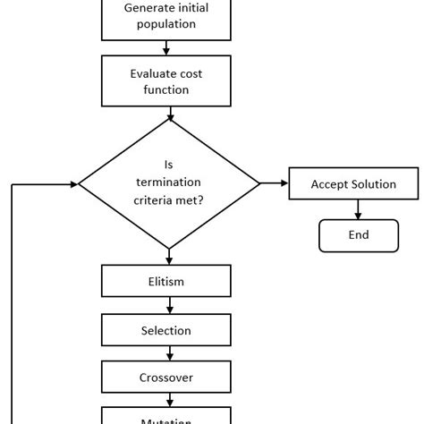 flowchart for the nelder mead optimization algorithm download