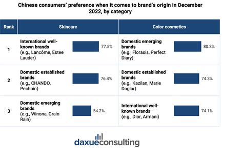 Daxue Consulting Cosmetics Market In China Brand Origin Daxue Consulting Market Research And