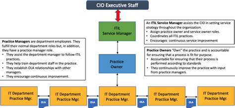 Itil Service Level Agreement Template
