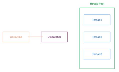 [kotlin] coroutine dispatcher