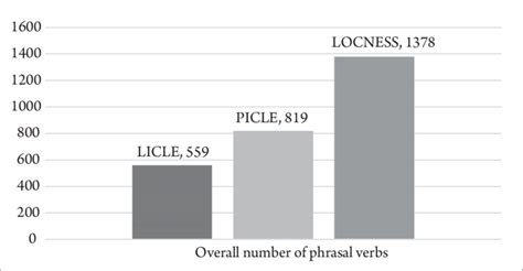 Overall Number Of Phrasal Verbs In The Three Corpora Download Scientific Diagram