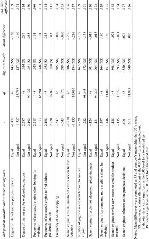 Equality Of Means Tests Results Compared Variables As A Function Of Age