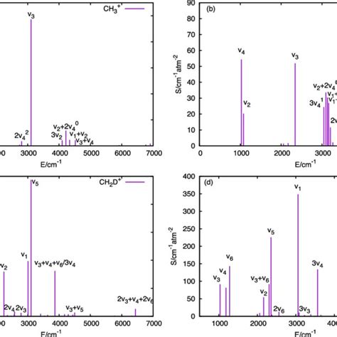 Vibrational Spectra At 298 K For Transitions From The Ground Download Scientific Diagram