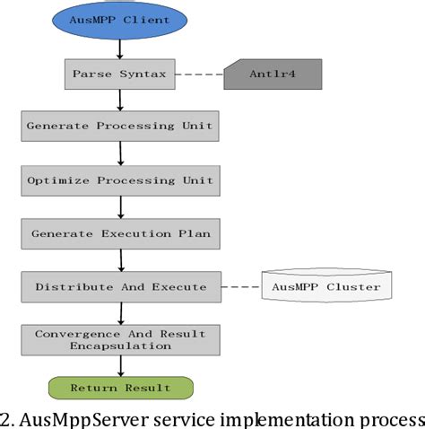 Figure 2 From Design And Implementation Of A Cross Database Query Tool