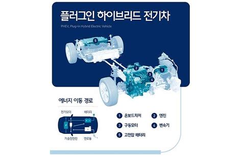 장점 많은 플러그인 하이브리드phev 한국에서 유독 인기 없는 이유 카프레스